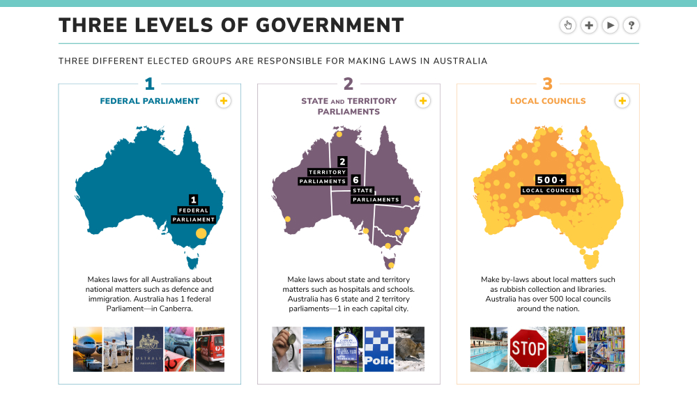 Three Levels Of Government Parliamentary Education Office
